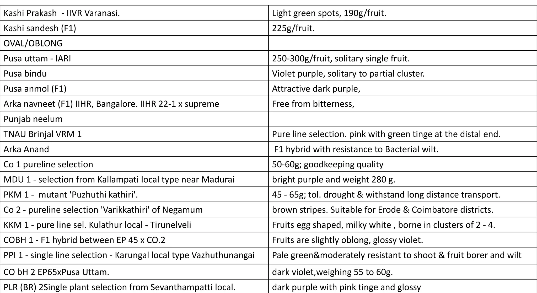 Aubergine or Brinjal or egg plant production technology cultivation ...