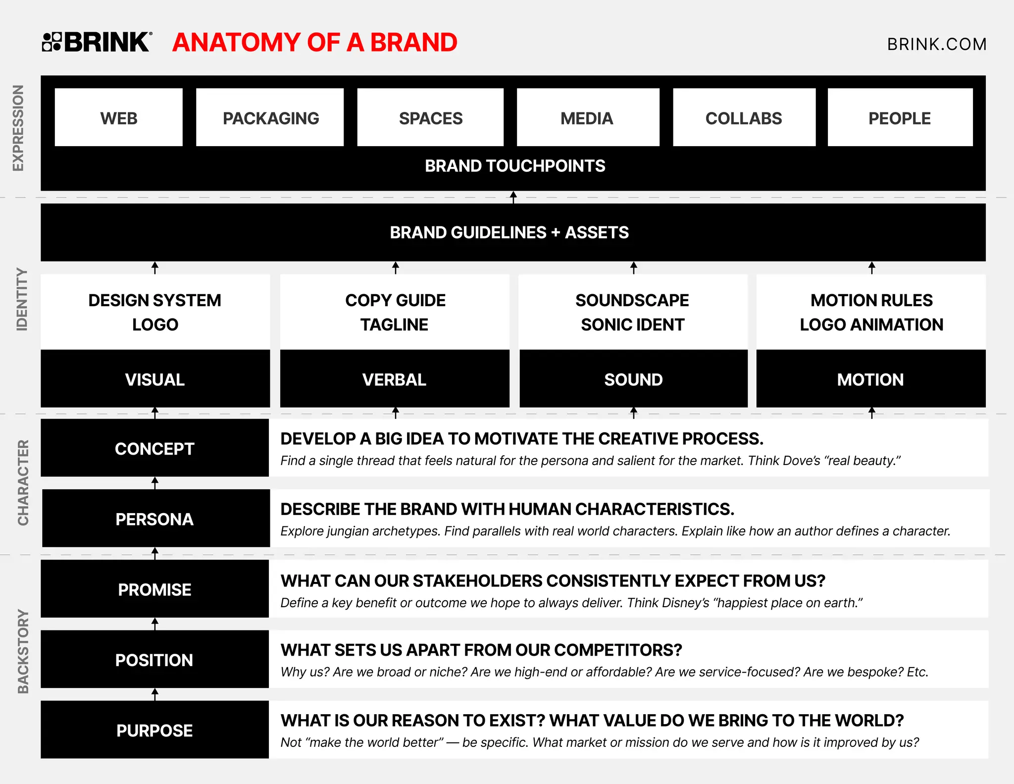 Anatomy of a Brand, a framework for branding projects by BRINK | PDF