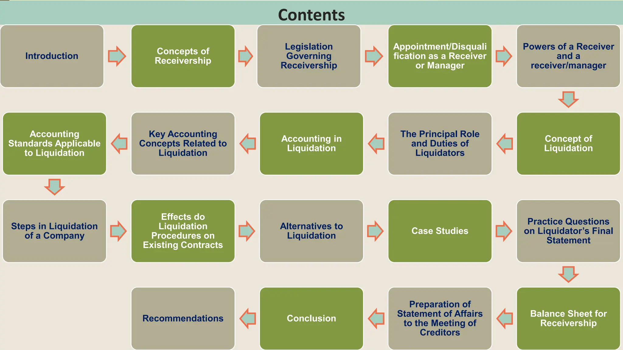 Receivership and liquidation Accounts Prof. Oyedokun.pptx