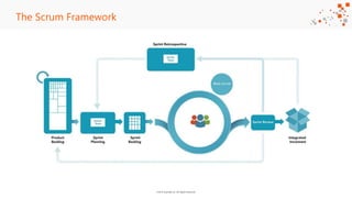 Scrum Myths and Misconceptions | PPT