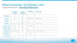 Brisbane Salesforce User Group - May 2015 - Lightning Process Builder