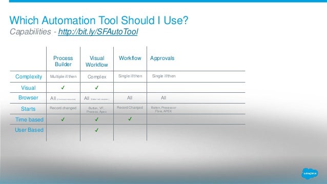 Brisbane Salesforce User Group - May 2015 - Lightning Process Builder