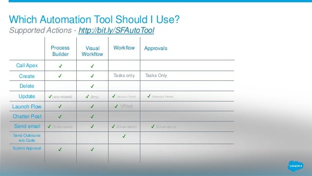 Brisbane Salesforce User Group - May 2015 - Lightning Process Builder