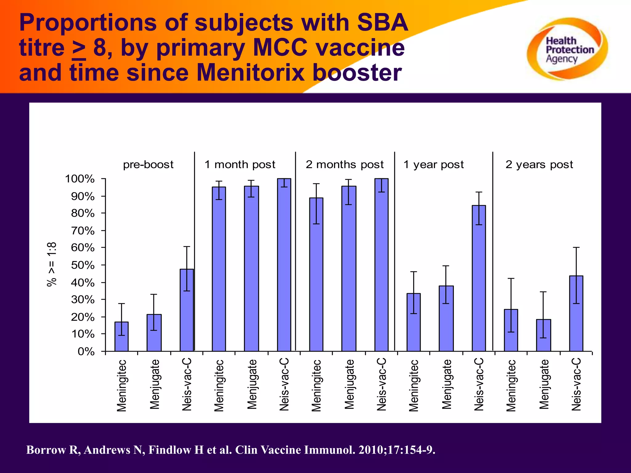 Meningitis Vaccines | PPTX