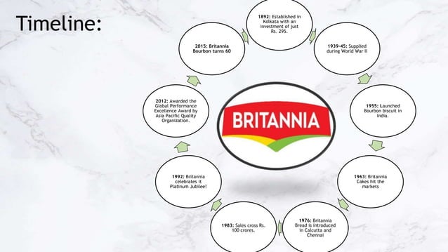 Britannia Company PPT | PPTX