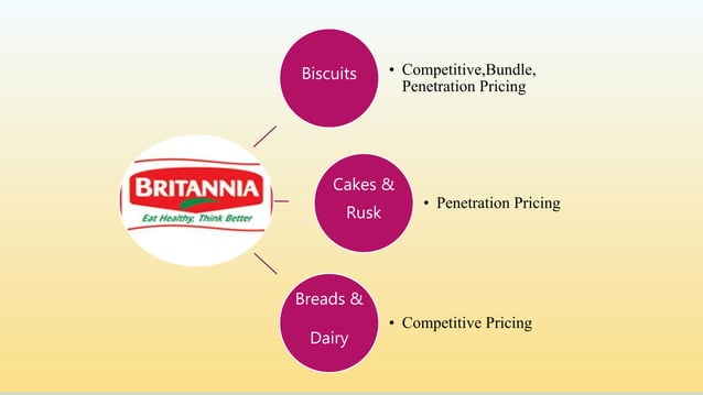 Britannia marketing mix | PPTX | Desserts and Baking | Food & Drink