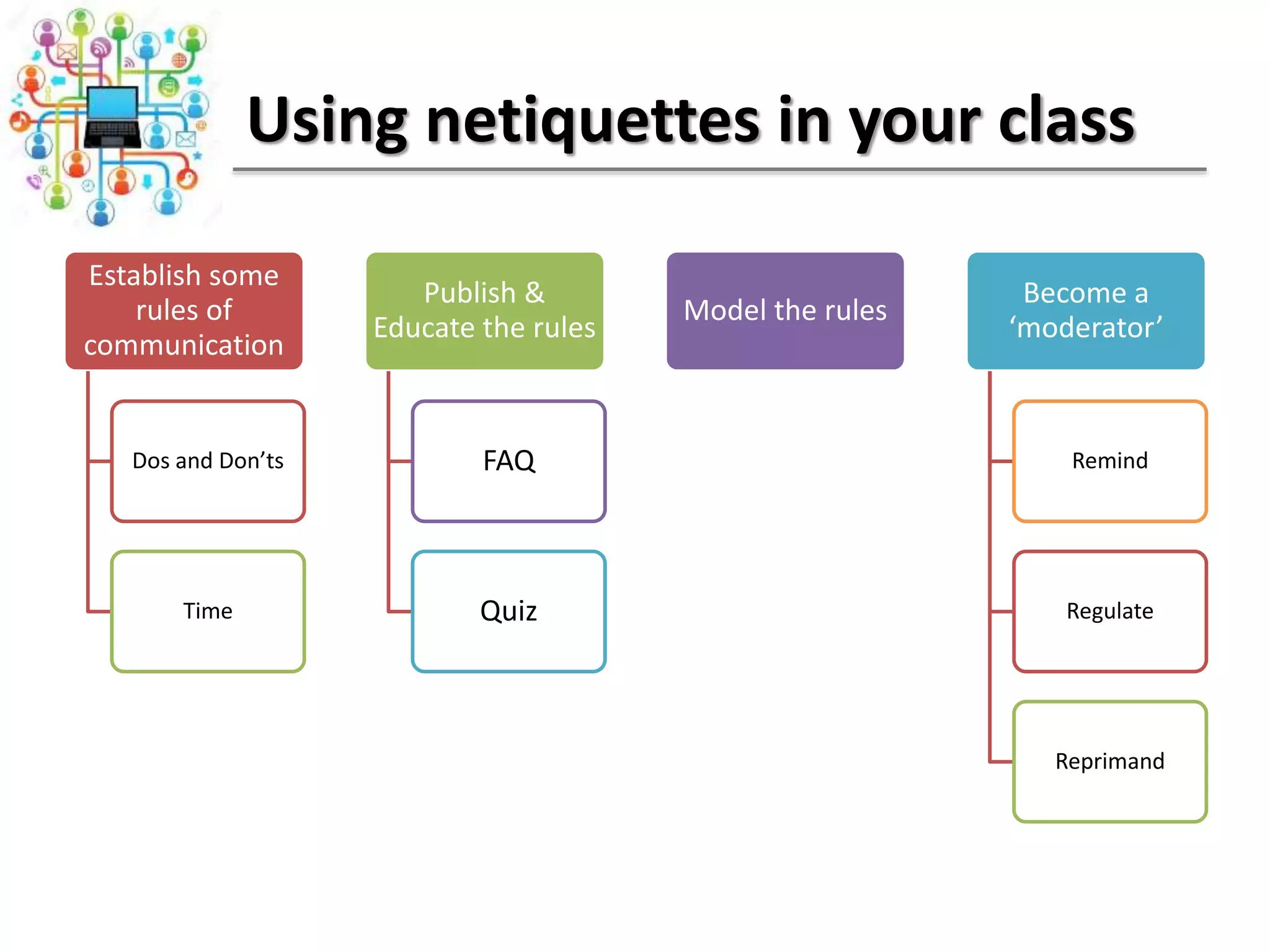 Instilling Netiquettes in Remote Learning | PPTX