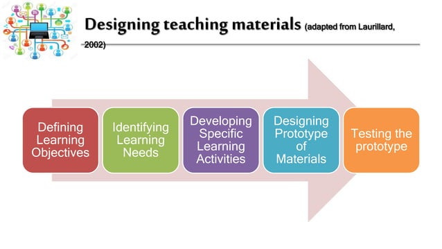 Evaluating Materials for Online Learning | PPT