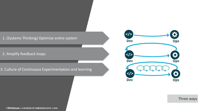 DevOps - Head Heart Hands | PPTX | Computer Software and Applications ...