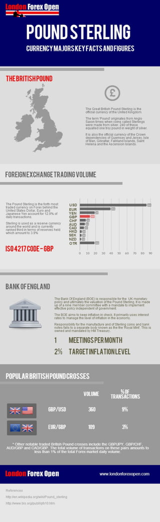 British Pound Sterling | PDF