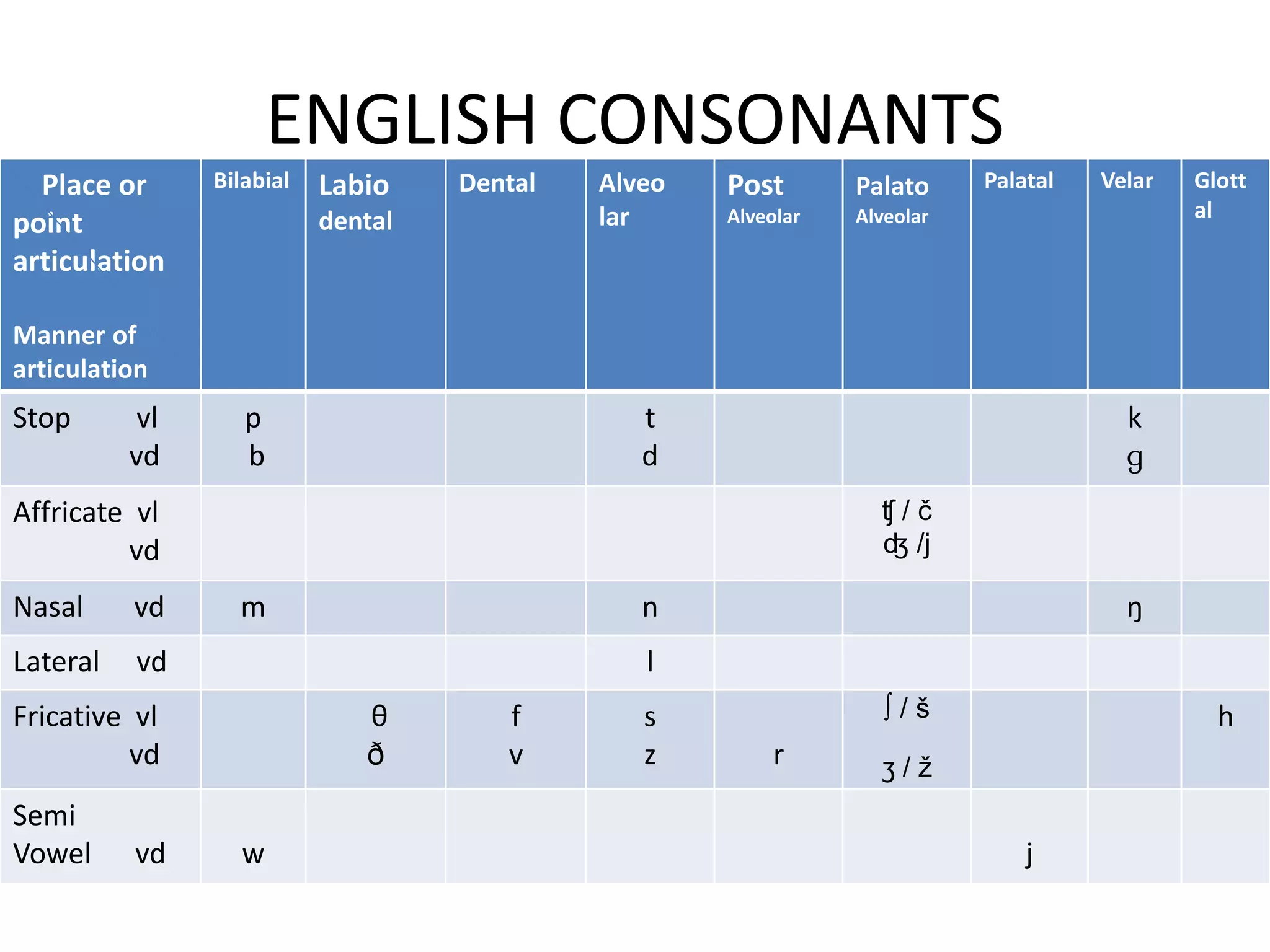 British and american speech sounds | PPTX