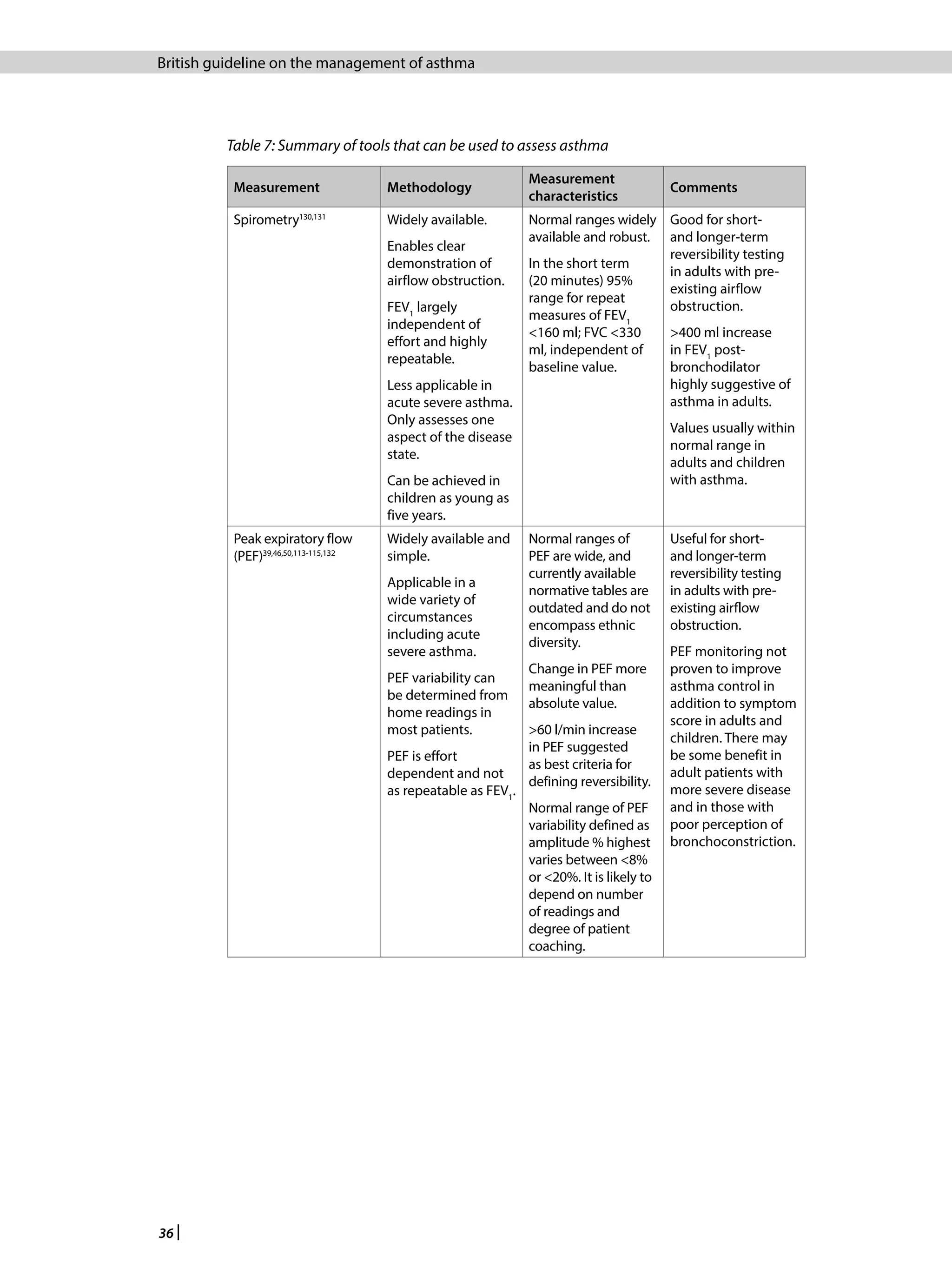 British guideline on the management of asthma | PDF