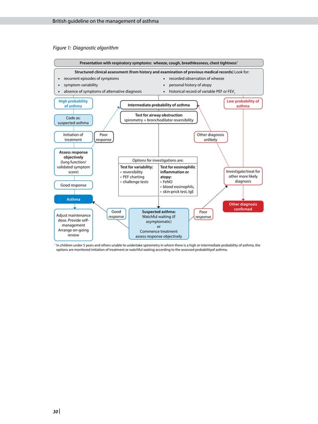 British guideline on the management of asthma | PDF