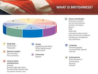 National Identity - Britain and Britishness | PPTX