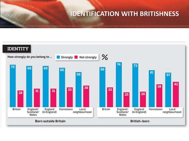 National Identity - Britain and Britishness | PPT