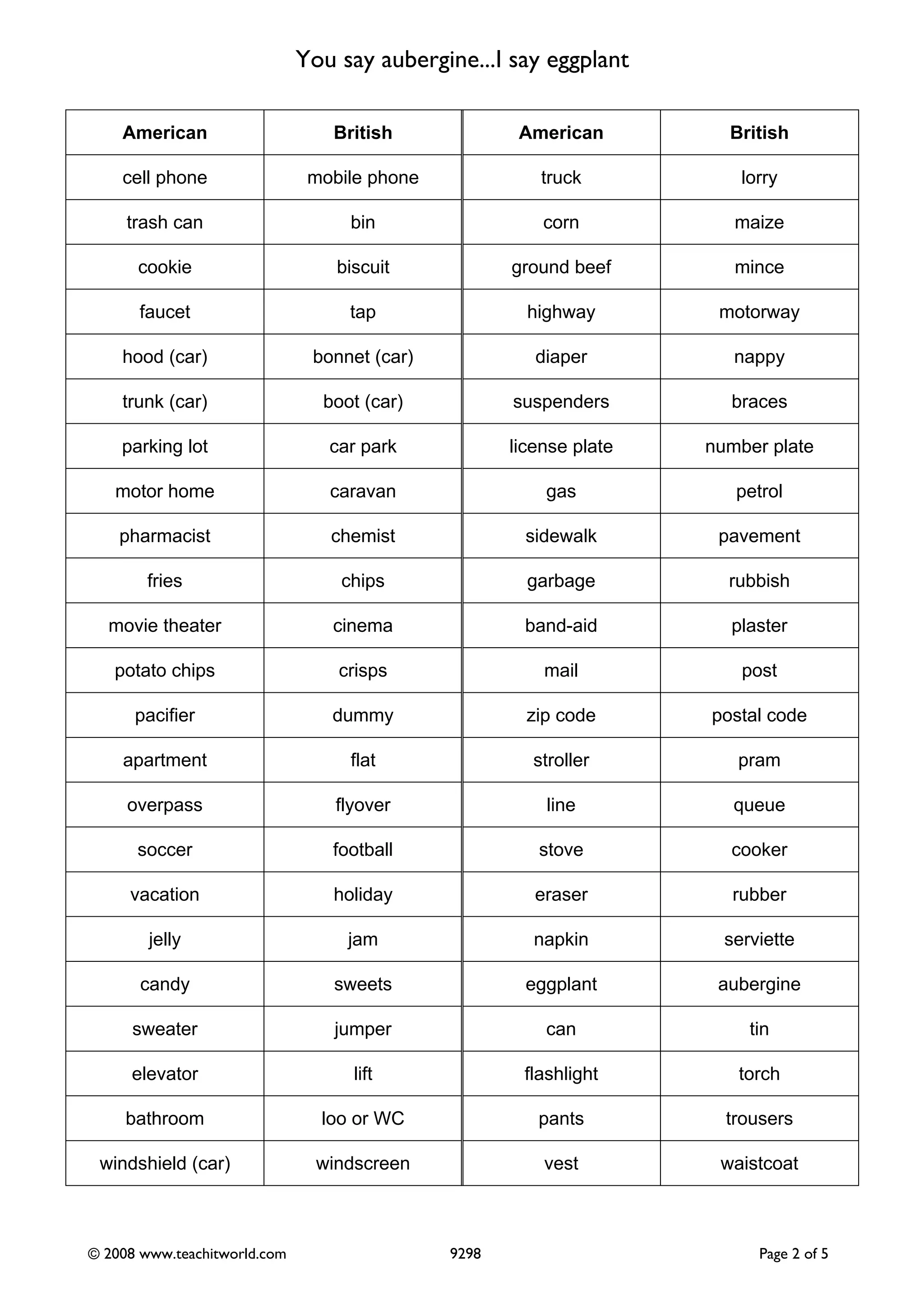 British vs american english vocabulary | PDF