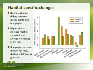 Drivers of biodiversity change in British alpine habitats [Andrea ...