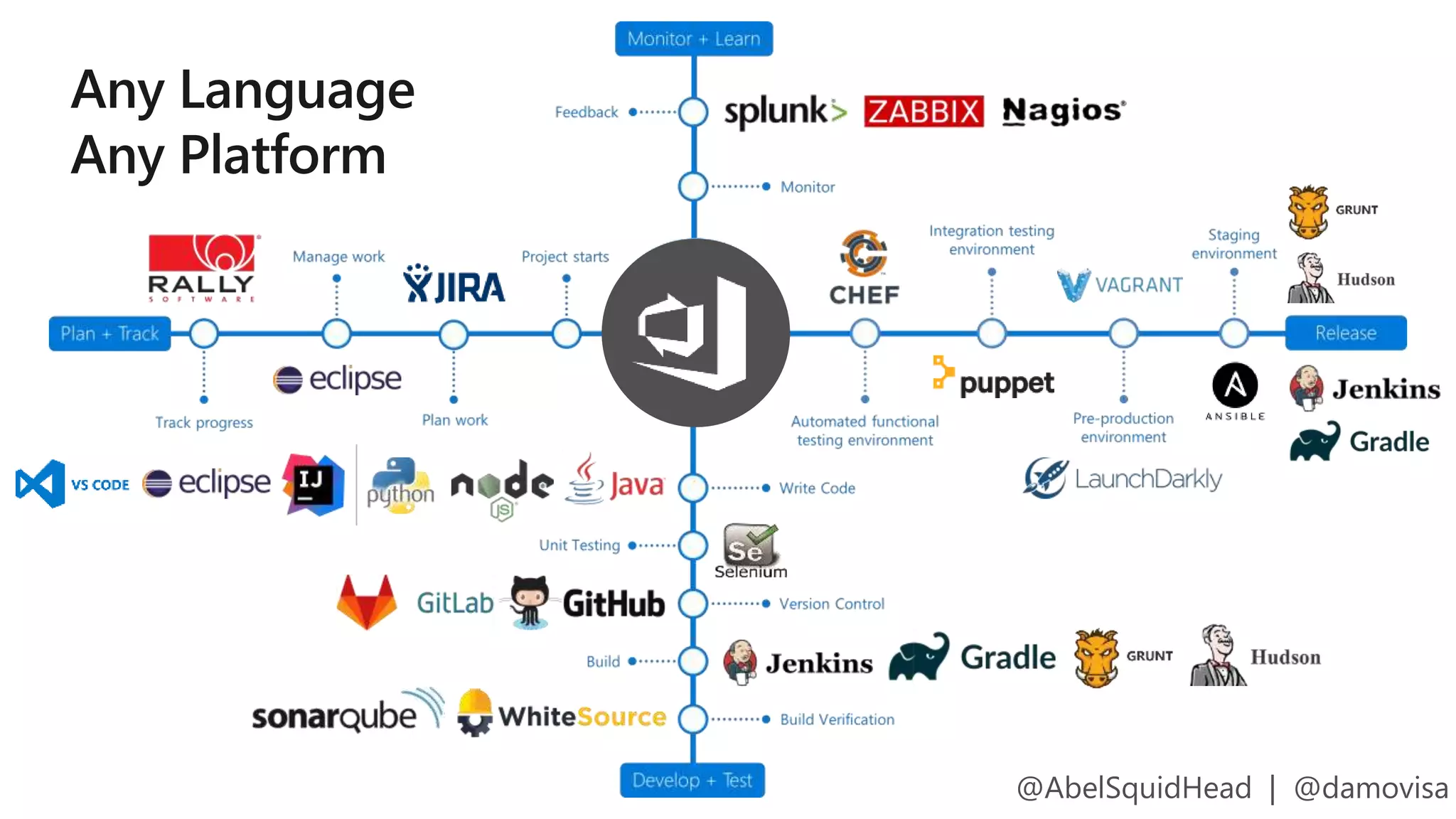 Azure DevOps with VSTS | PPT