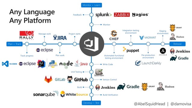 Azure DevOps with VSTS | PPT