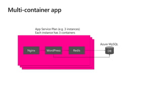 PaaS and Container Innovation – What’s new with App Service | PPT