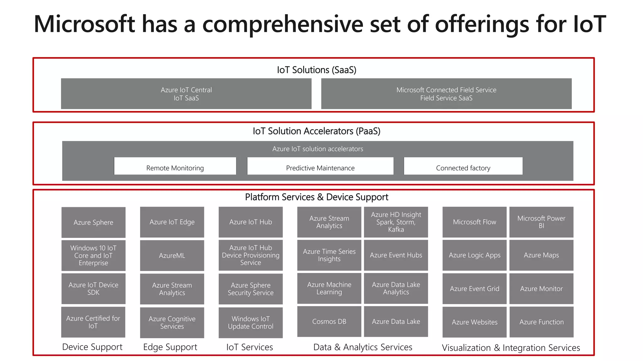 Microsoft IoT Overview, Vision and Roadmap | PPTX
