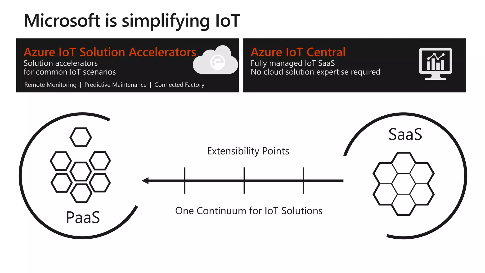 Microsoft IoT Overview, Vision and Roadmap | PPTX