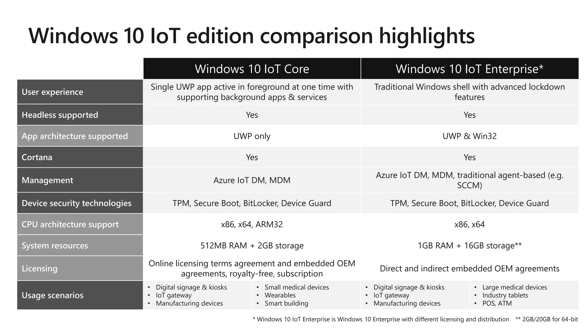 Microsoft IoT Overview, Vision and Roadmap | PPTX | Cloud Computing | Internet
