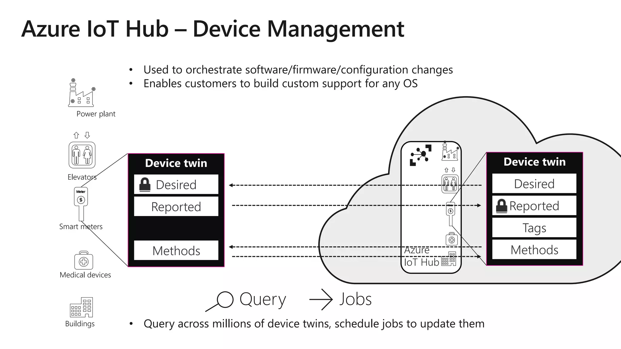 Microsoft IoT Overview, Vision and Roadmap | PPTX | Cloud Computing | Internet