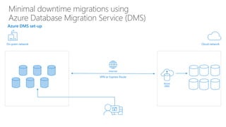 Migrating and modernizing your data estate to Azure with Data Migration ...