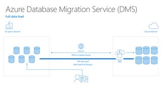 Migrating and modernizing your data estate to Azure with Data Migration Services | PPTX | Cloud ...