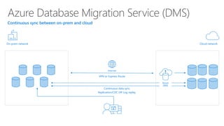 Migrating and modernizing your data estate to Azure with Data Migration ...