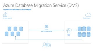 Migrating and modernizing your data estate to Azure with Data Migration ...