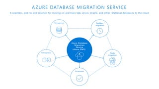 Migrating and modernizing your data estate to Azure with Data Migration Services | PPTX | Cloud ...