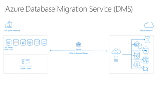 Migrating and modernizing your data estate to Azure with Data Migration Services | PPTX | Cloud ...