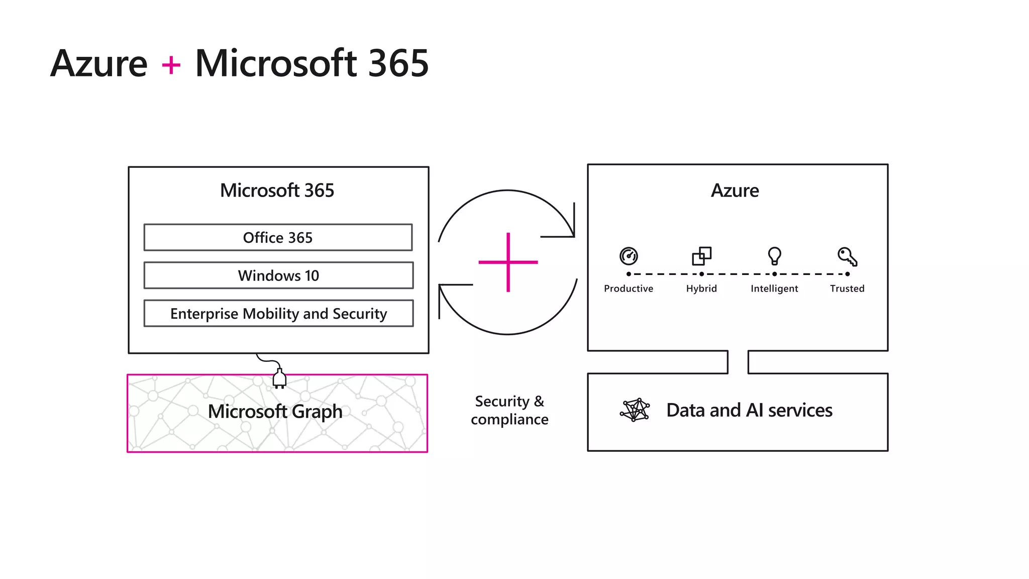 Microsoft Graph: Connect to essential data every app needs | PPTX