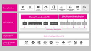 Unlocking security insights with Microsoft Graph API | PPTX