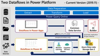 Power BI dataflows と Power Platform Data Integration の使いどころ | PPT