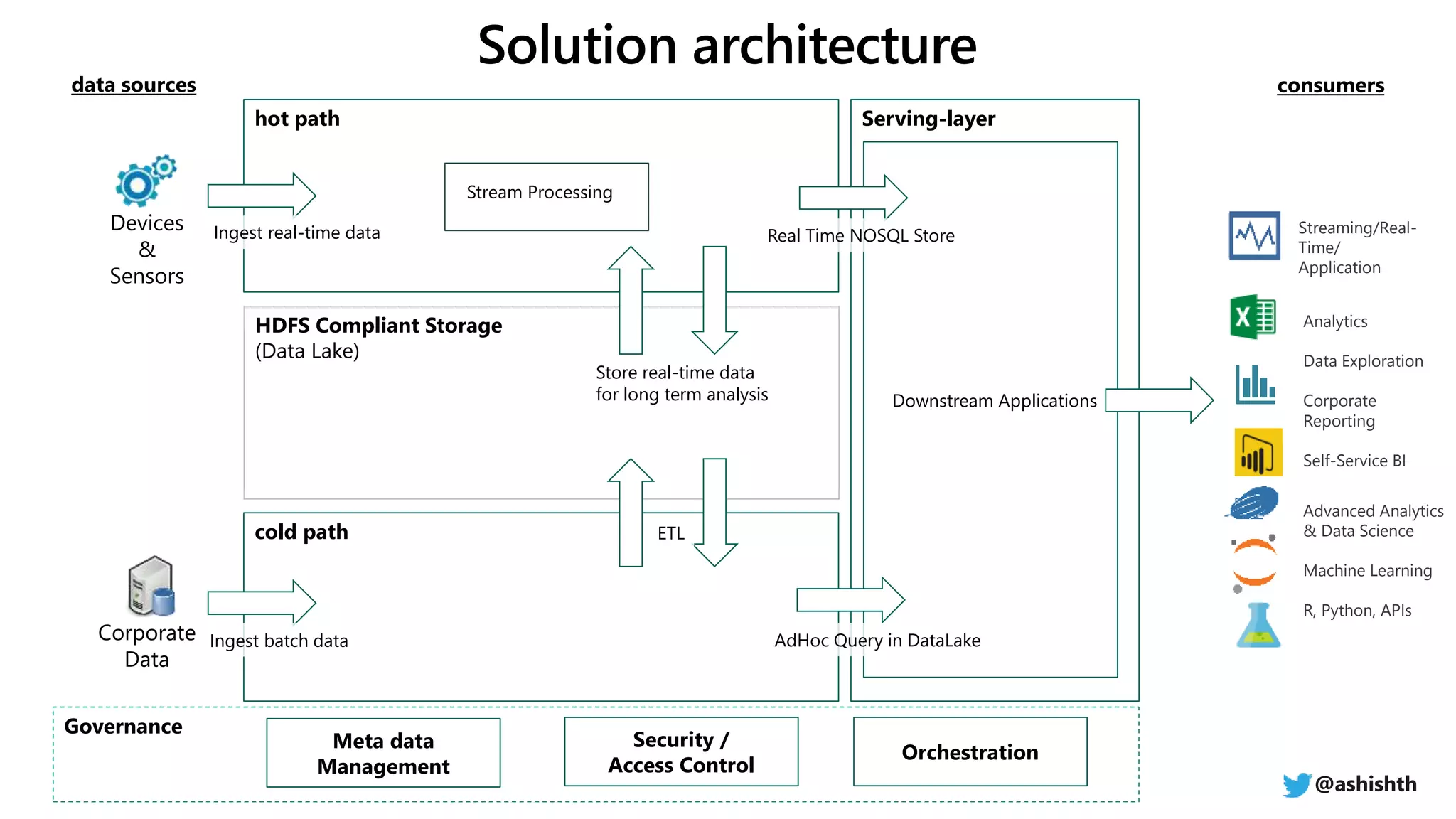 Building Big Data Applications using Spark, Hive, HBase and Kafka | PPTX