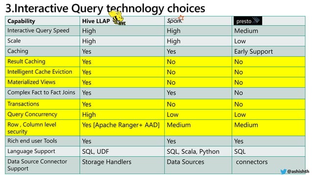Building Big Data Applications Using Spark Hive Hbase And Kafka Pptx Cloud Computing