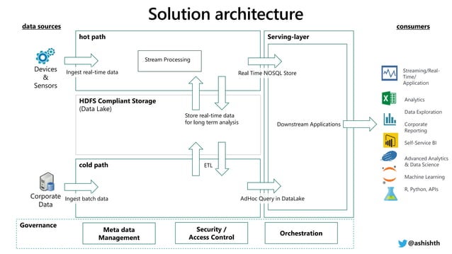 Building Big Data Applications using Spark, Hive, HBase and Kafka | PPTX | Cloud Computing ...
