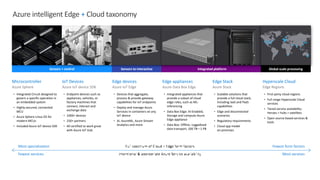 Run AI powered apps on the edge with Azure Data Box Edge | PDF