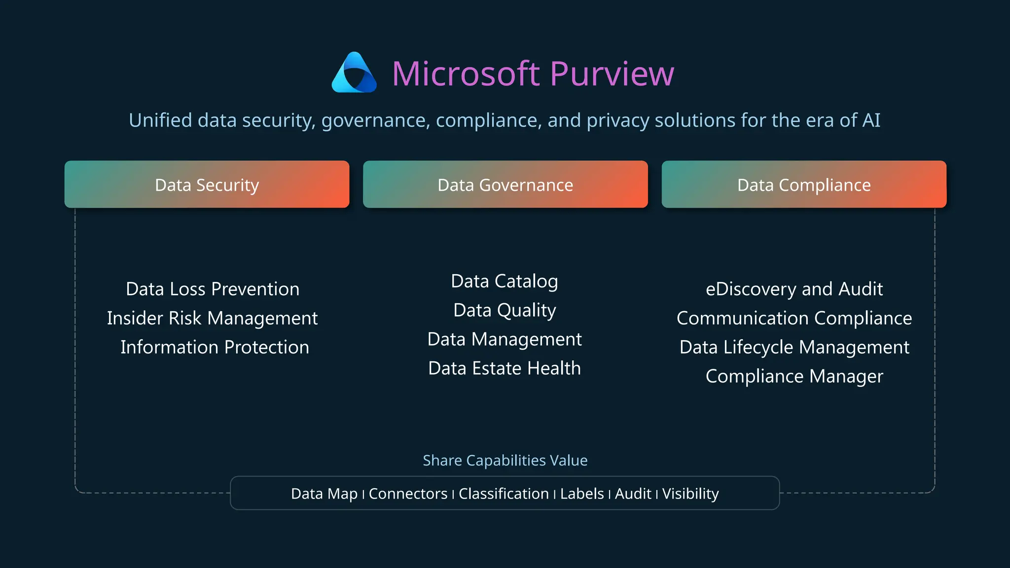 Secure and govern your data with Microsoft Purview | PPTX