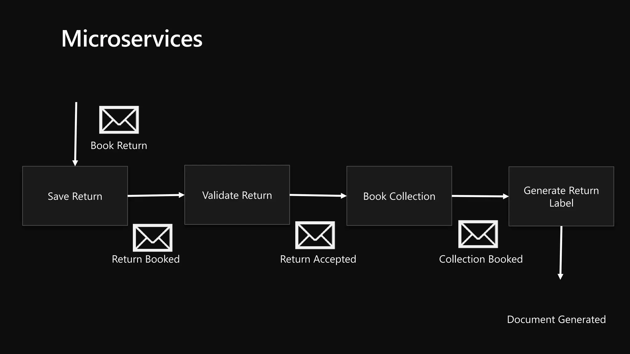 Building Event Driven Serverless Apps With Azure Functions And Azure Cosmos Db Ppt