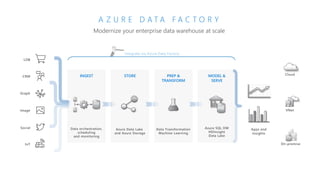 Develop scalable analytical solutions with Azure Data Factory & Azure ...