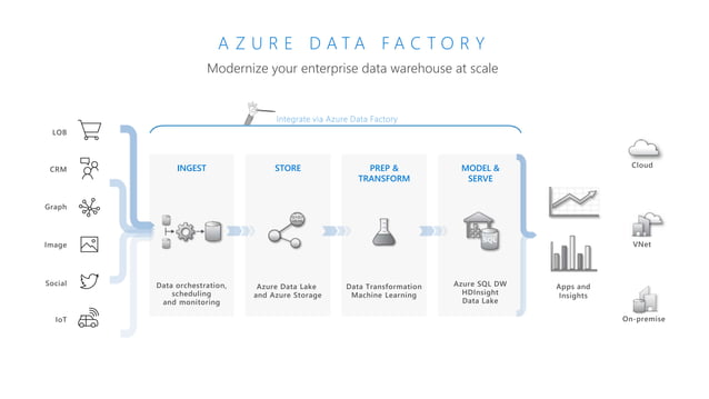 Develop scalable analytical solutions with Azure Data Factory & Azure SQL Data Warehouse | PPTX ...