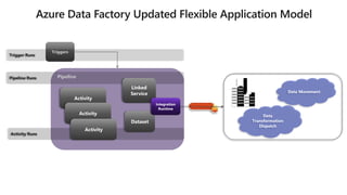 Develop scalable analytical solutions with Azure Data Factory & Azure ...