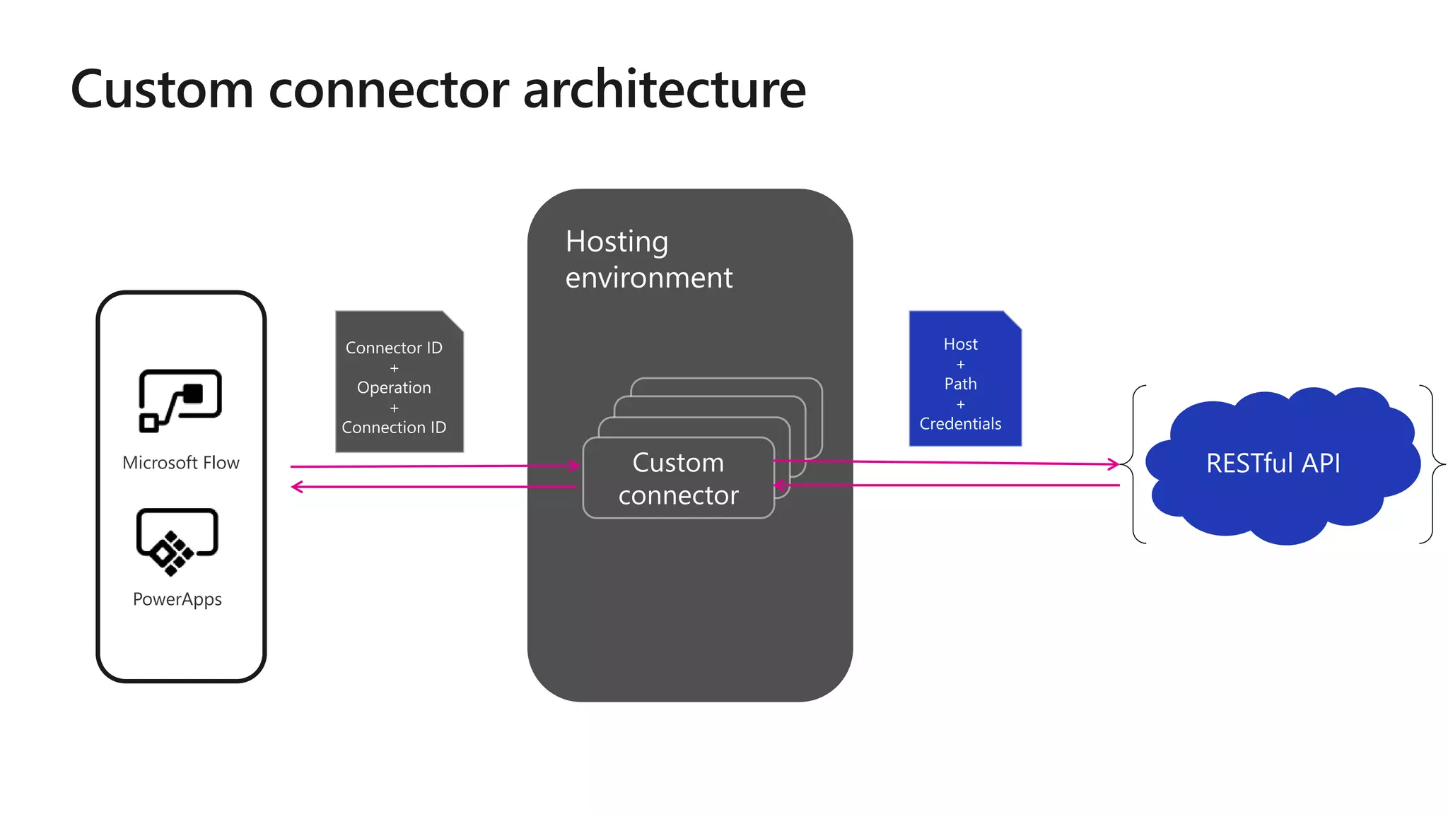 Developing custom connectors for Microsoft Flow and PowerApps | PPTX | Cloud Computing | Internet