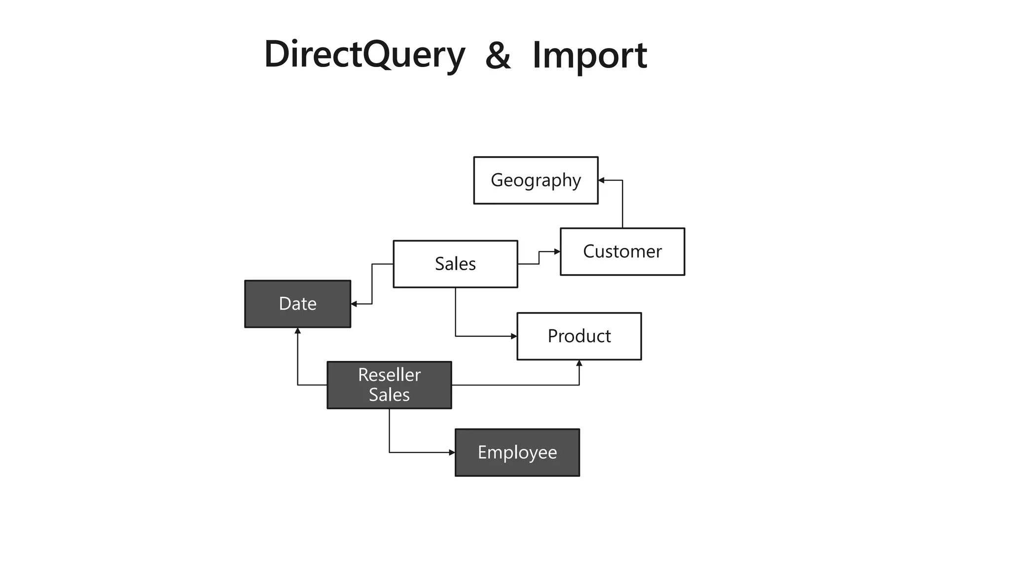 End to end business intelligence with Microsoft Power BI | PPT