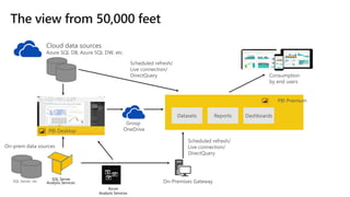 End to end business intelligence with Microsoft Power BI | PPT
