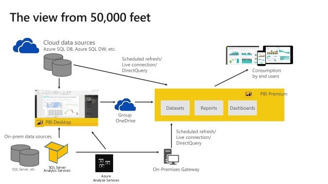 End to end business intelligence with Microsoft Power BI